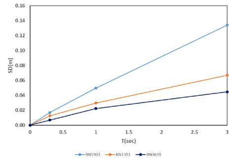 25 Four Point Displacement Response Spectrum Download Scientific Diagram