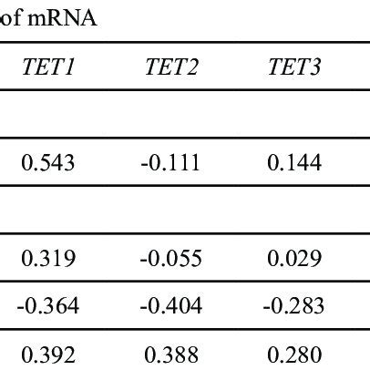 Summarized Correlation Coefficient R Download Table