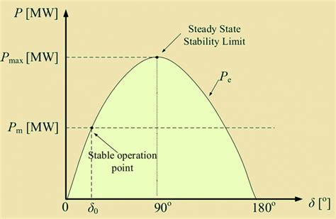 What Is Generator Capability Curve
