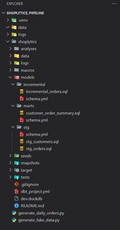 Dbt Project Shoplytics Pipeline By Yang Coderpath Jun 2025 Medium
