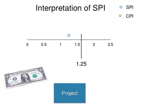 schedule performance index spi in project management