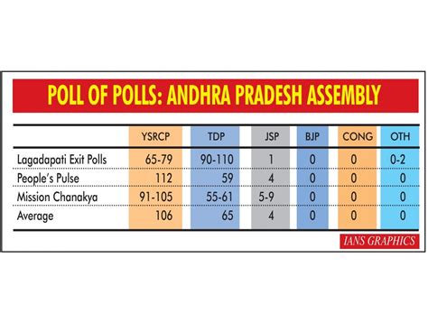 Exit Polls Make Mixed Predictions For Andhra Assembly Polls Asian Lite UAE
