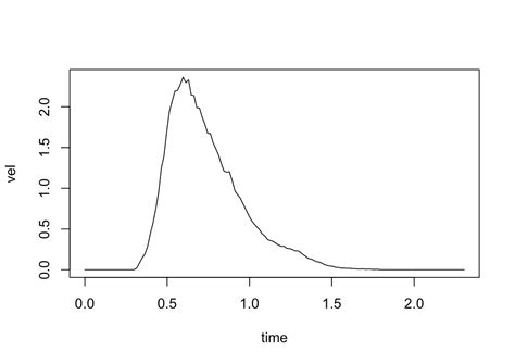 plot r reshaping velocity profile stack overflow