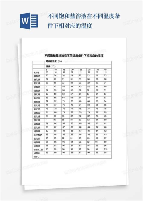 不同饱和盐溶液在不同温度条件下相对应的湿度word模板下载 编号lgbrjdyo 熊猫办公