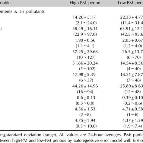 Levels Of Meteorological Measurements And Air Pollutants During High Pm Download Scientific
