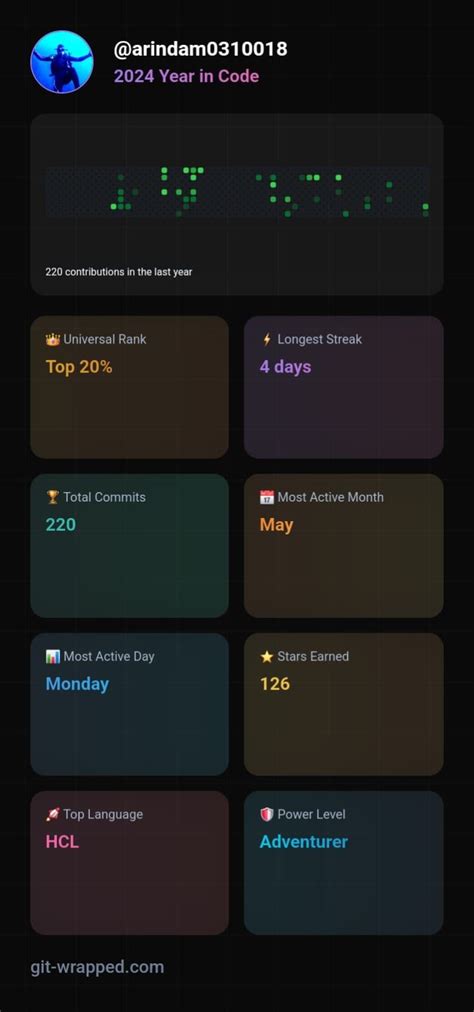Arindam Mitra On Linkedin Git Github Yearincode Devcommunity