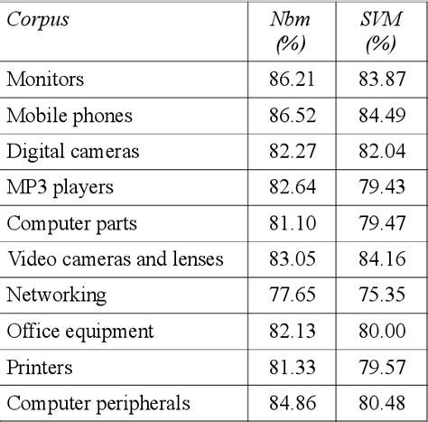 Table 2 From Automatic Seed Word Selection For Unsupervised Sentiment Classification Of Chinese