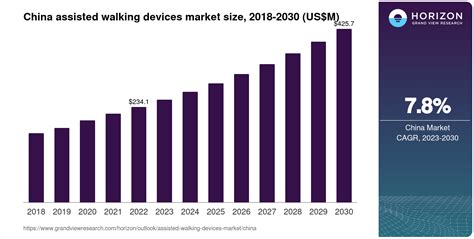 China Assisted Walking Devices Market Size And Outlook 2030