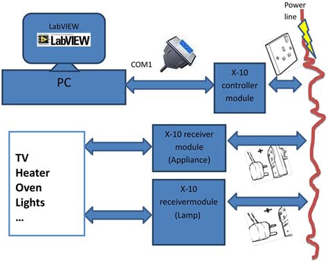 功能安全需求分析与labview开发 csdn博客