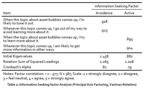 Information Seeking Factor Analysis Principal Axis Factoring Varimax Download Scientific
