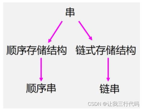 数据结构与算法c语言版p7 串、数组、广义表 Csdn博客