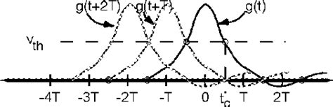 Figure 5 From Predicting Data Dependent Jitter Semantic Scholar