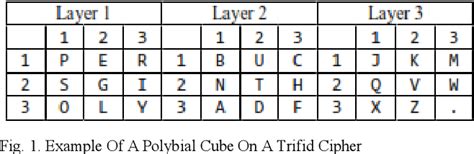 Implementation Of Trifid Cipher Algorithm In Securing Data Semantic