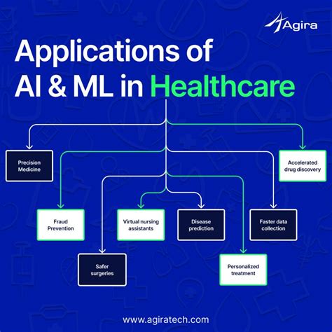 agira technologies on linkedin healthcare digitaltransformation ai