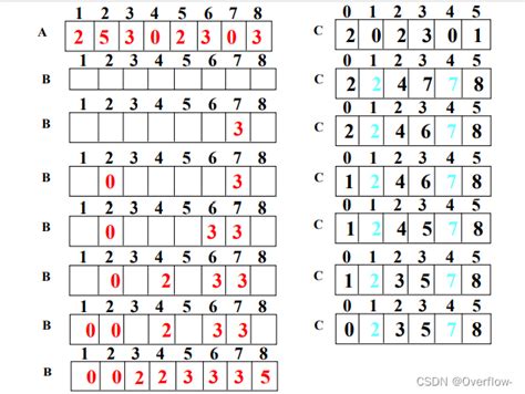 Sorting In Linear Time（线性时间排序） Csdn博客