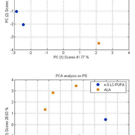 pca scores plot discrimination between n 3 lc pufa and ala groups