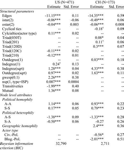 Exponential Random Graph Models Of Us And Ch Networks Basic