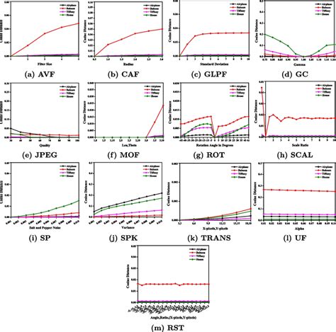 System Performance Against Different Attacks Download Scientific Diagram