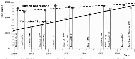 Figure 1 From An Evolutionary Approach For The Tuning Of A Chess Evaluation Function Using