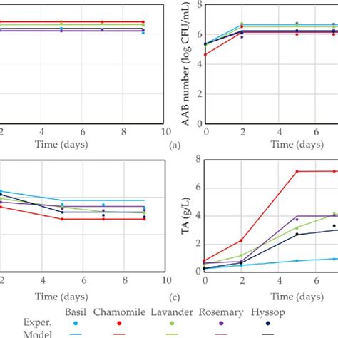 Experimental Values Points And Kinetics Curves Lines For A Yeast