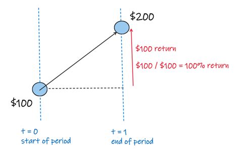 The Intuition Of Log Returns Robot Wealth