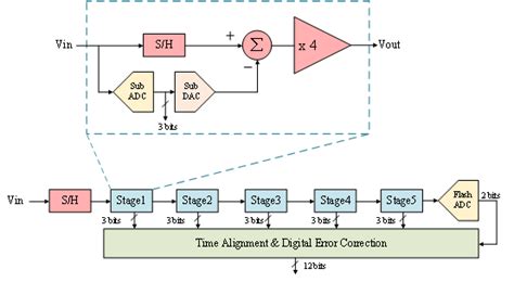pipelined adc设计二——结构指标及非理想因素（part1） pipeline adc csdn博客