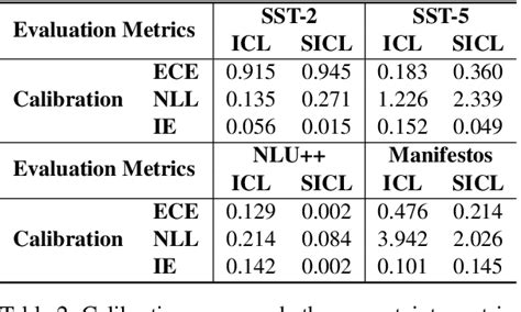 Table 2 From On Task Performance And Model Calibration With Supervised