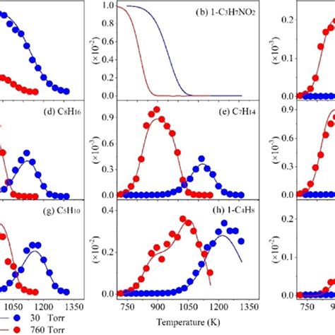 Simulated Solid Lines And Experimental Symbols Mole Fractions Of