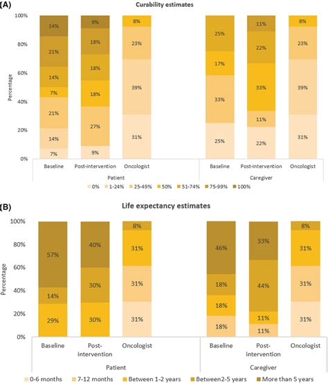 Prognostic Awareness Among Older Patients Caregivers And Oncologists