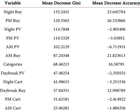 Importance Of Random Forest Variable Selection Download Scientific