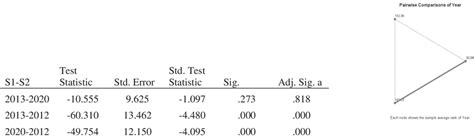 pairwise comparisons of year average of parasites download
