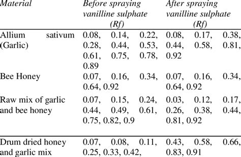Comparative Rf Values Of TLC Analysis Download Scientific Diagram
