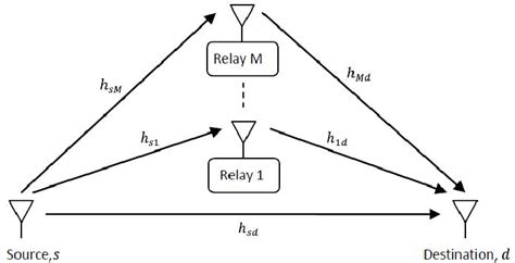 Figure 1 From Performance Of Relay Cyclic Delay Diversity In
