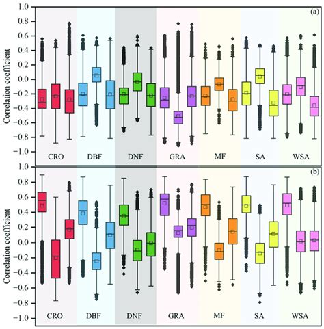 Correlation Analysis Between Seasonal Ewue And Climatic Factors Of