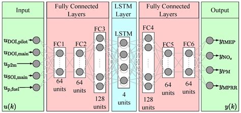 End To End Deep Neural Network Based Nonlinear Model Predictive Control Experimental