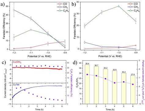 Electrochemical Characterization A Selectivity Of The Cu Foil