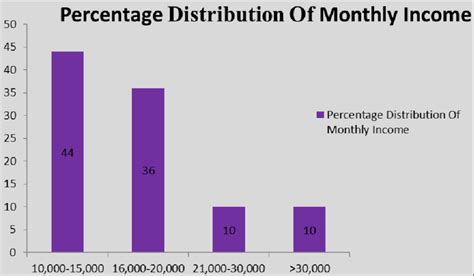 Graphical Representation Of Frequency And Percentage Distribution Of