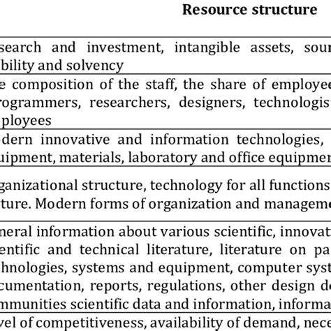 Indicators Of The Enterprise Innovation System [3] Download Scientific Diagram