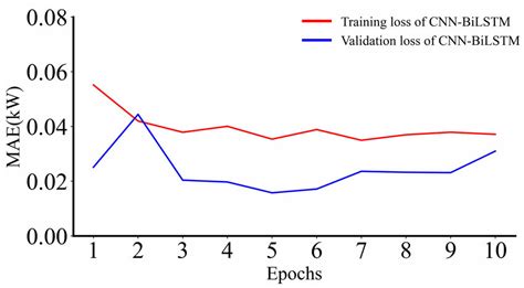 The Training And Validation Losses Of The Cnn Bilstm Model The Hybrid Download Scientific
