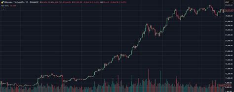 Time Interval Analysis In Crypto 1m 5m 1h 1d 1w Strategies Youhodler