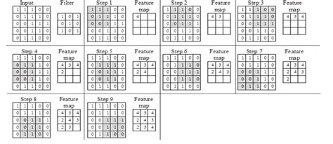 Survey Convolution Neural Networks In Object Detection Iopscience