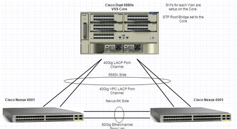 Nexus 6001 Vpc Spanning Tree Query Cisco Community