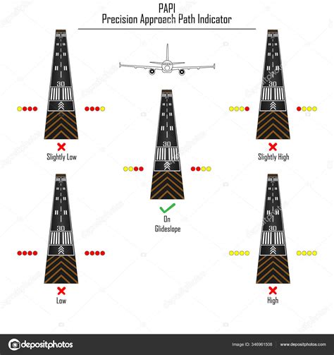 Vector Illustration Runway Airplane Papi Precision Approach Path Indicator Navigation Stock