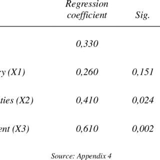 Multiple Linear Regression Analysis Download Scientific Diagram