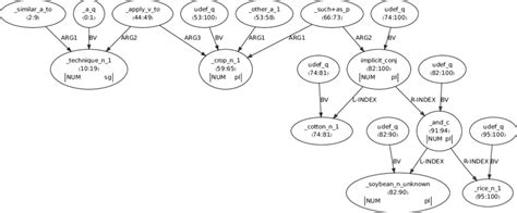 semantic dependency graphs for the running example a similar technique