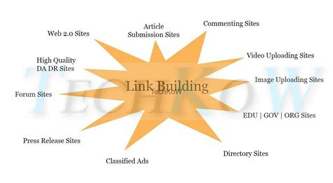 Learn The Importance Of Seo Link Building — Complete Guide By Praveen