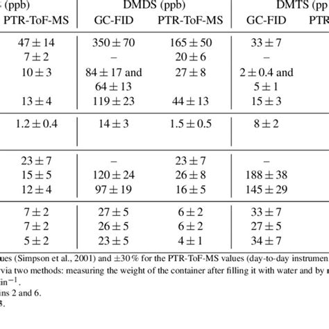 Individual Ptr Tof Ms Mass Spectra For Each Organosulfur Compound A
