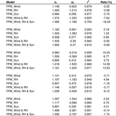 performance evaluation of the fao missing data estimation procedure