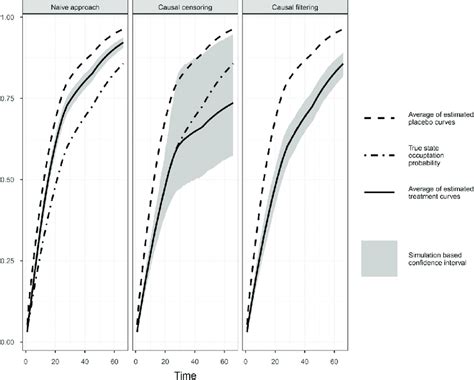 Comparison Of Simulation Results Of Naïve Causal Censoring And Causal Download Scientific