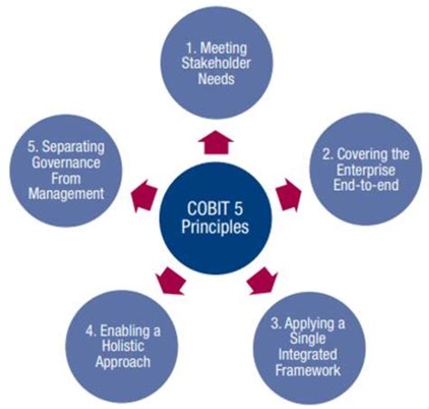 Five Fundamental Principles Of Cobit 5 Download Scientific Diagram
